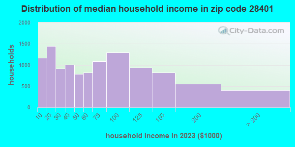 28401 Zip Code (Wilmington, North Carolina) Profile - homes, apartments ...