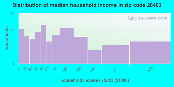 28403 Zip Code (Wilmington, North Carolina) Profile - homes, apartments ...