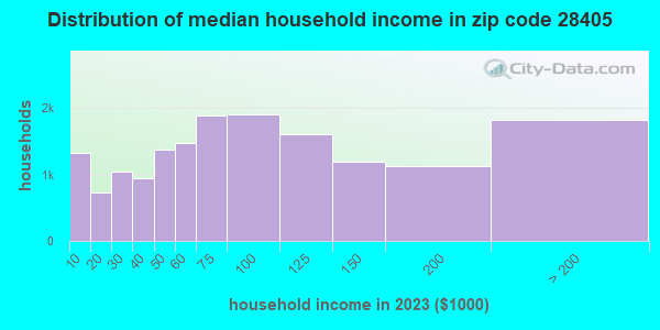 28405 Zip Code (Wilmington, North Carolina) Profile - homes, apartments ...