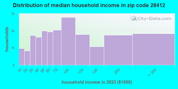 28412 Zip Code (Wilmington, North Carolina) Profile - homes, apartments ...