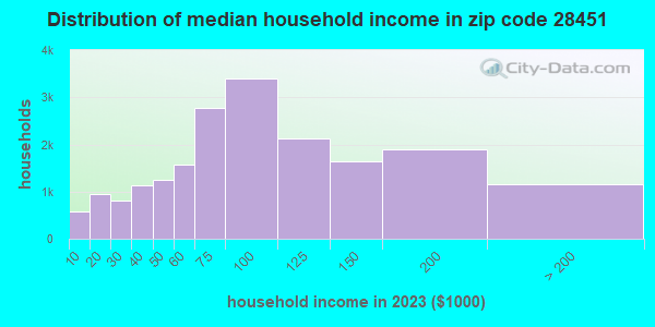 28451 Zip Code (Leland, North Carolina) Profile - homes, apartments ...