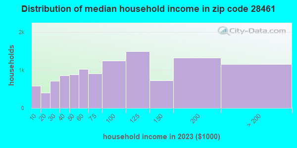 28461 Zip Code (Boiling Spring Lakes, North Carolina) Profile - homes ...