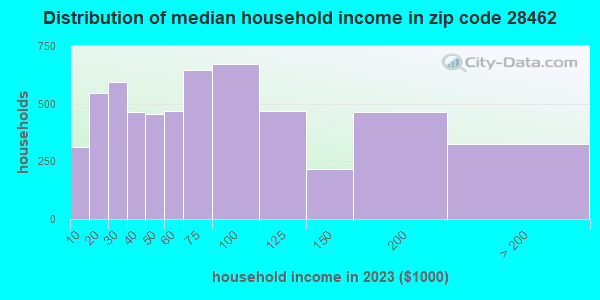 28462 Zip Code (Holden Beach, North Carolina) Profile - homes ...