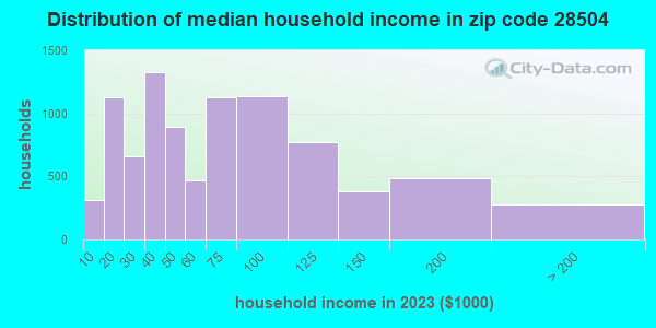 28504 Zip Code (Kinston, North Carolina) Profile - homes, apartments ...