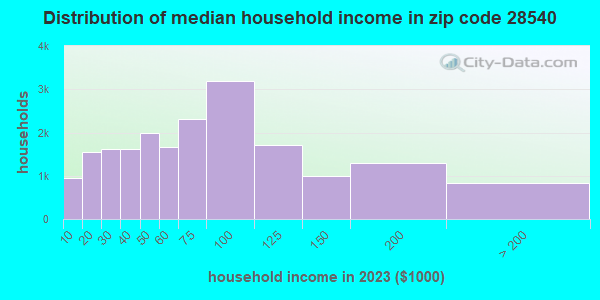 28540 Zip Code (Jacksonville, North Carolina) Profile - homes ...