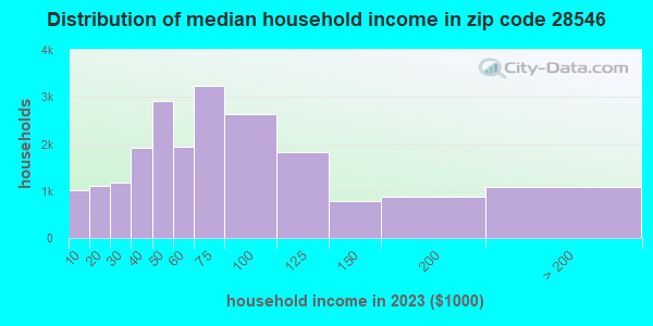 28546 Zip Code (Jacksonville, North Carolina) Profile - homes ...