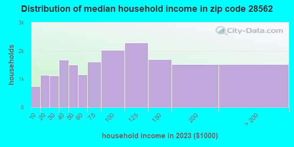 28562 Zip Code (New Bern, North Carolina) Profile - homes, apartments ...