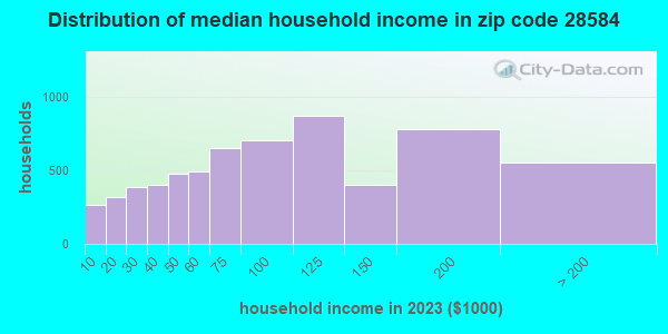 28584 Zip Code (Peletier, North Carolina) Profile - homes, apartments ...