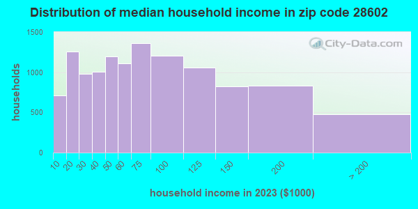 28602 Zip Code (Hickory, North Carolina) Profile - homes, apartments ...