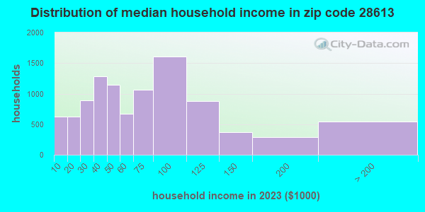 28613 Zip Code (Conover, North Carolina) Profile - homes, apartments ...