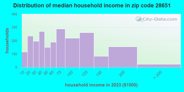 28651 Zip Code (Millers Creek, North Carolina) Profile - homes ...