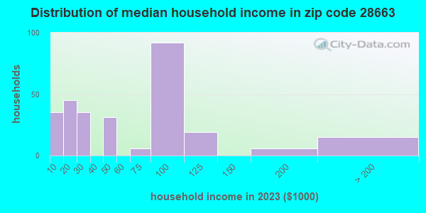 28663 Zip Code (North Carolina) Profile - homes, apartments, schools ...