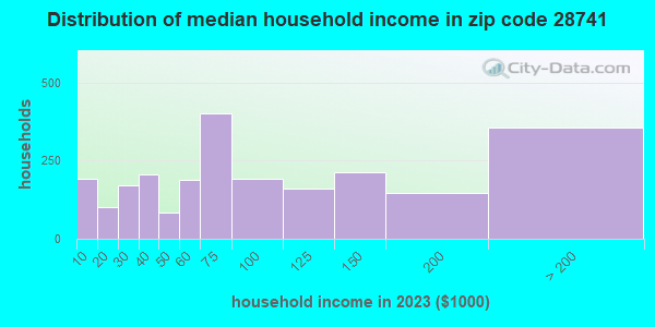 28741 Zip Code (Highlands, North Carolina) Profile - homes, apartments ...