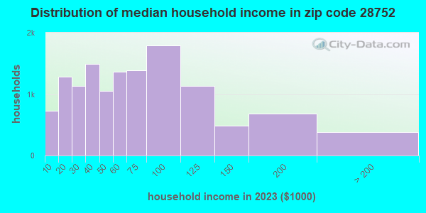 28752 Zip Code (Marion, North Carolina) Profile - homes, apartments ...
