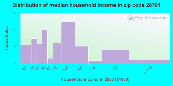 28781 Zip Code (North Carolina) Profile - homes, apartments, schools ...