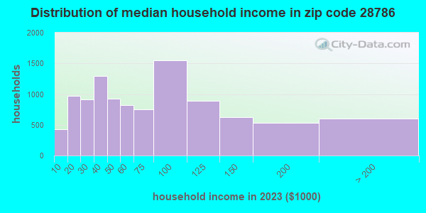 28786 Zip Code (Waynesville, North Carolina) Profile - homes ...