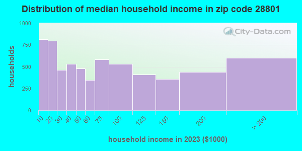 28801 Zip Code (Asheville, North Carolina) Profile - homes, apartments ...