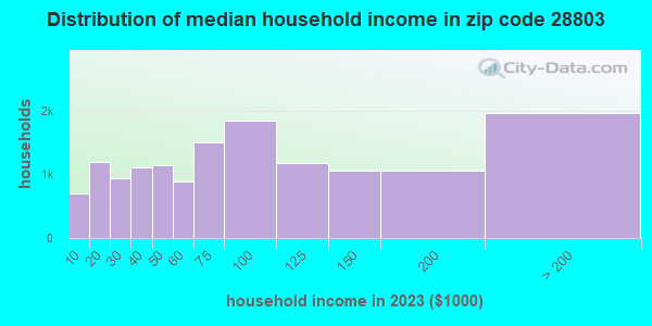 28803 Zip Code (Asheville, North Carolina) Profile - homes, apartments ...