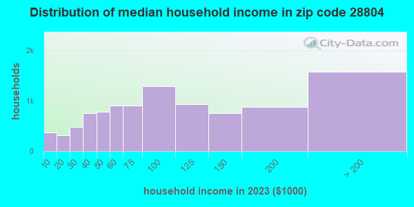 28804 Zip Code (Woodfin, North Carolina) Profile - homes, apartments ...