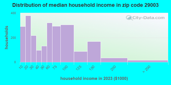 29003 Zip Code (Bamberg, South Carolina) Profile - homes, apartments ...