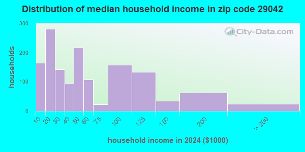 29042 Zip Code (Denmark, South Carolina) Profile - homes, apartments ...