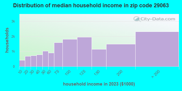 29063 Zip Code (Irmo, South Carolina) Profile - homes, apartments ...