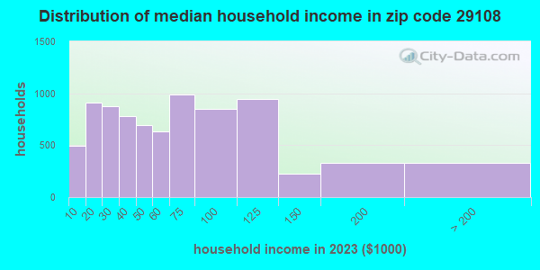 29108 Zip Code (Newberry, South Carolina) Profile - homes, apartments ...