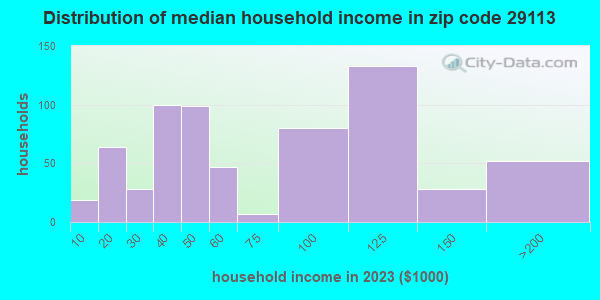 29113 Zip Code (Norway, South Carolina) Profile - homes, apartments ...