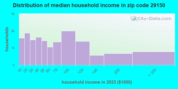 29150 Zip Code (Sumter, South Carolina) Profile - homes, apartments ...