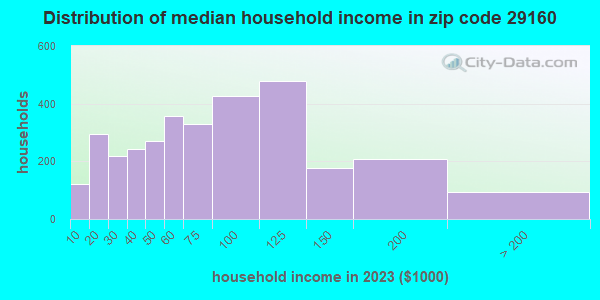 29160 Zip Code (Swansea, South Carolina) Profile - homes, apartments ...