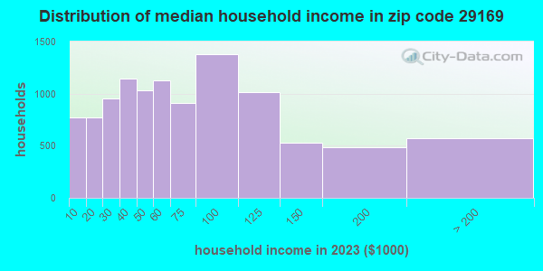 29169 Zip Code (West Columbia, South Carolina) Profile - homes ...