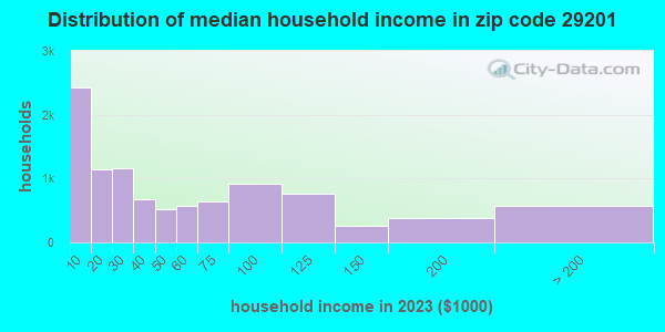 29201 Zip Code (Columbia, South Carolina) Profile - homes, apartments ...