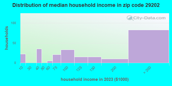 29202 Zip Code (Columbia, South Carolina) Profile - homes, apartments ...