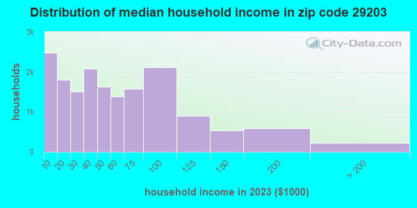 29203 Zip Code (Columbia, South Carolina) Profile - homes, apartments ...