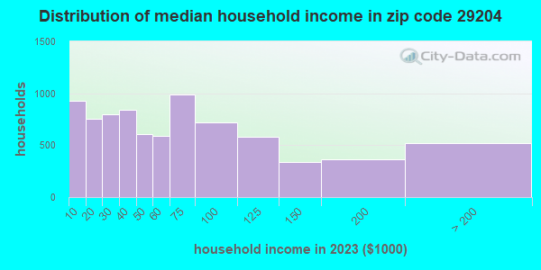 29204 Zip Code (Columbia, South Carolina) Profile - homes, apartments ...