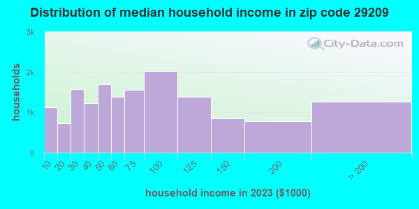 29209 Zip Code (Columbia, South Carolina) Profile - homes, apartments ...