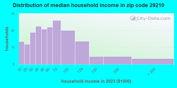 29210 Zip Code (Columbia, South Carolina) Profile - homes, apartments ...