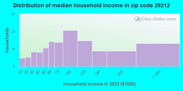 29212 Zip Code (Columbia, South Carolina) Profile - homes, apartments ...