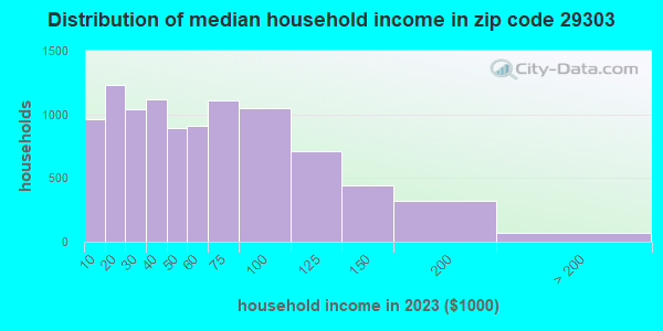 29303 Zip Code (Southern Shops, South Carolina) Profile - homes ...