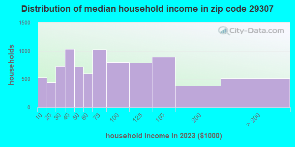 29307 Zip Code (Spartanburg, South Carolina) Profile - homes ...