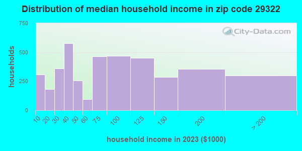 29322 Zip Code (Campobello, South Carolina) Profile - homes, apartments ...