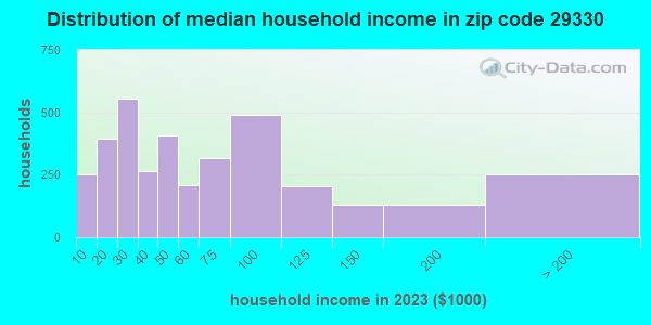 29330 Zip Code (Cowpens, South Carolina) Profile - homes, apartments ...
