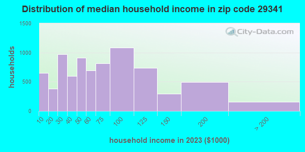 29341 Zip Code (Gaffney, South Carolina) Profile - homes, apartments ...