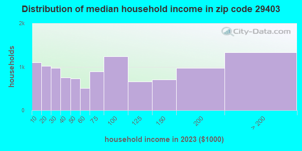 29403 Zip Code (Charleston, South Carolina) Profile - homes, apartments ...