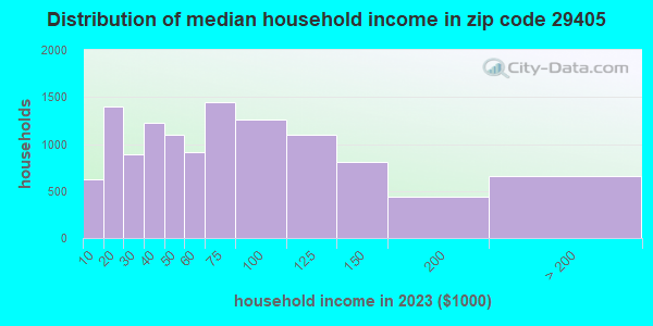 29405 Zip Code (North Charleston, South Carolina) Profile - homes ...