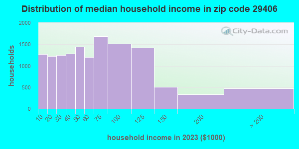 29406 Zip Code (North Charleston, South Carolina) Profile - homes ...
