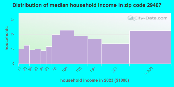 29407 Zip Code (Charleston, South Carolina) Profile - homes, apartments ...