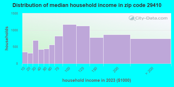 29410 Zip Code (Hanahan, South Carolina) Profile - homes, apartments ...