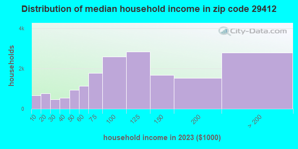 29412 Zip Code (Charleston, South Carolina) Profile - homes, apartments ...