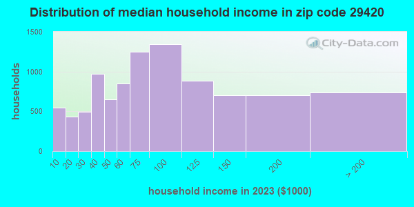 29420 Zip Code (North Charleston, South Carolina) Profile - homes ...